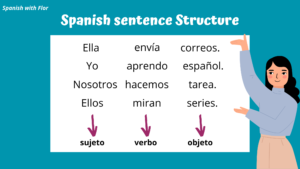 How to Write Sentences in Spanish for Beginners - Spanish with Flor